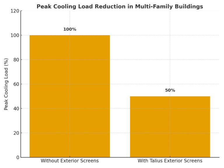 Exterior Screens: Smarter, Healthier, and More Sustainable Multi-Family ...