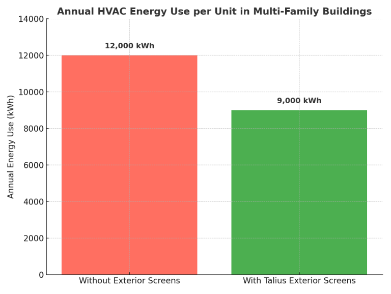 Exterior Screens: Smarter, Healthier, and More Sustainable Multi-Family ...